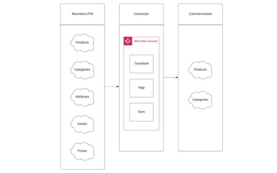 Commercetools Connect | Bluestone PIM Extensions
